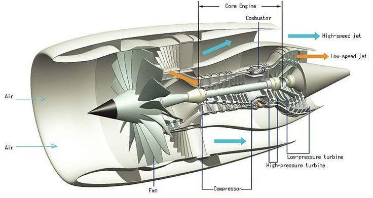 The Working of Jet Engines: – Mahashree Tech